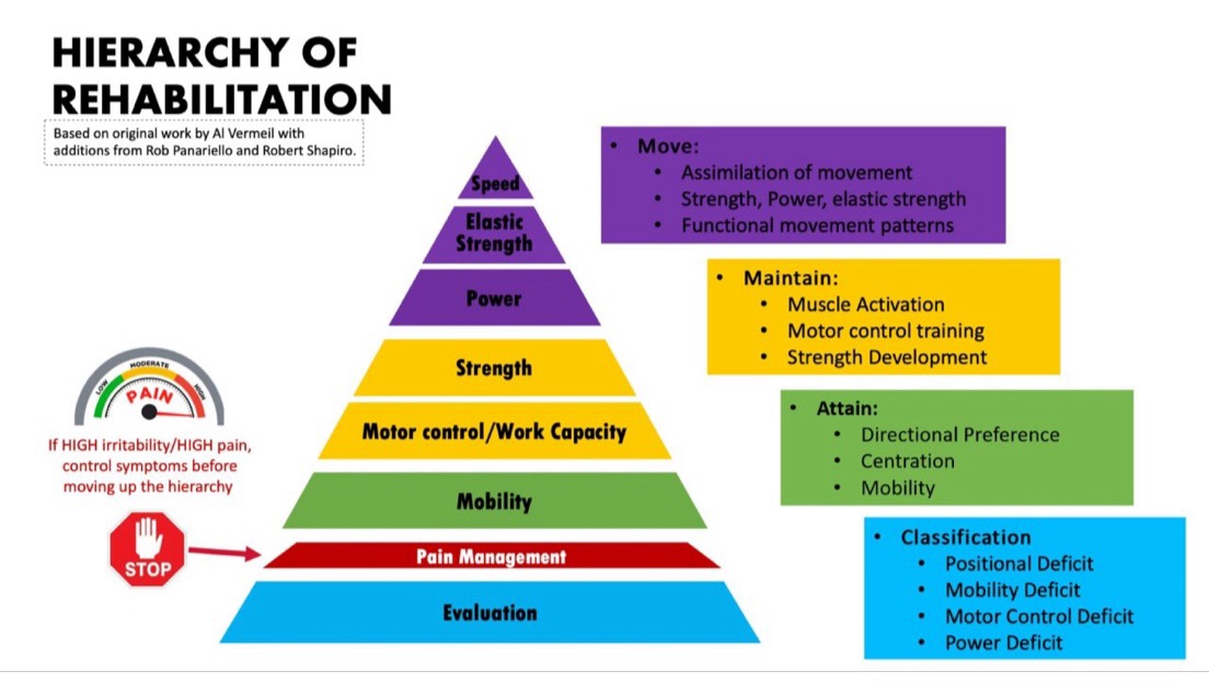 Elevating the Vermeil Pyramid: Emphasizing Work Capacity/Motor Control ...